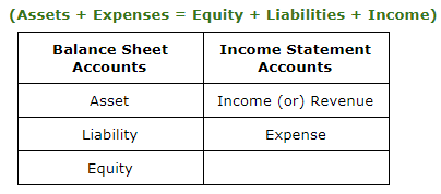 Creation of Chart of Accounts in NetSuite.